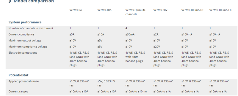 Ivium Vertex potentiostat - BioAnalytics